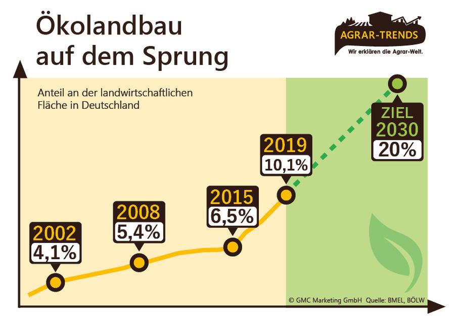 Steigende Nachfrage nach regionalen Erzeugnissen und Bio-Produkten ... Steigende Nachfrage nach regionalen Erzeugnissen und Bio-Produkten ...